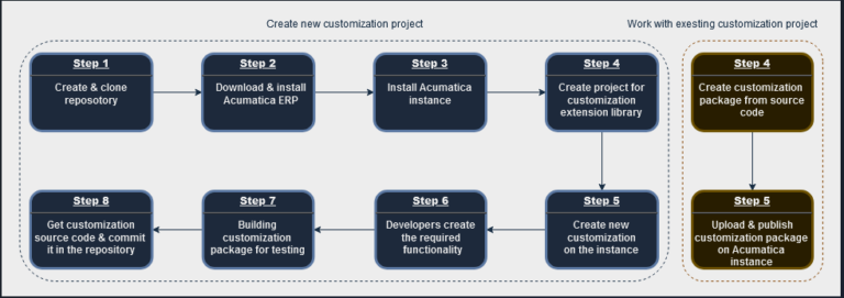 Acumatica Customization: How Sprinterra is Efficient Development