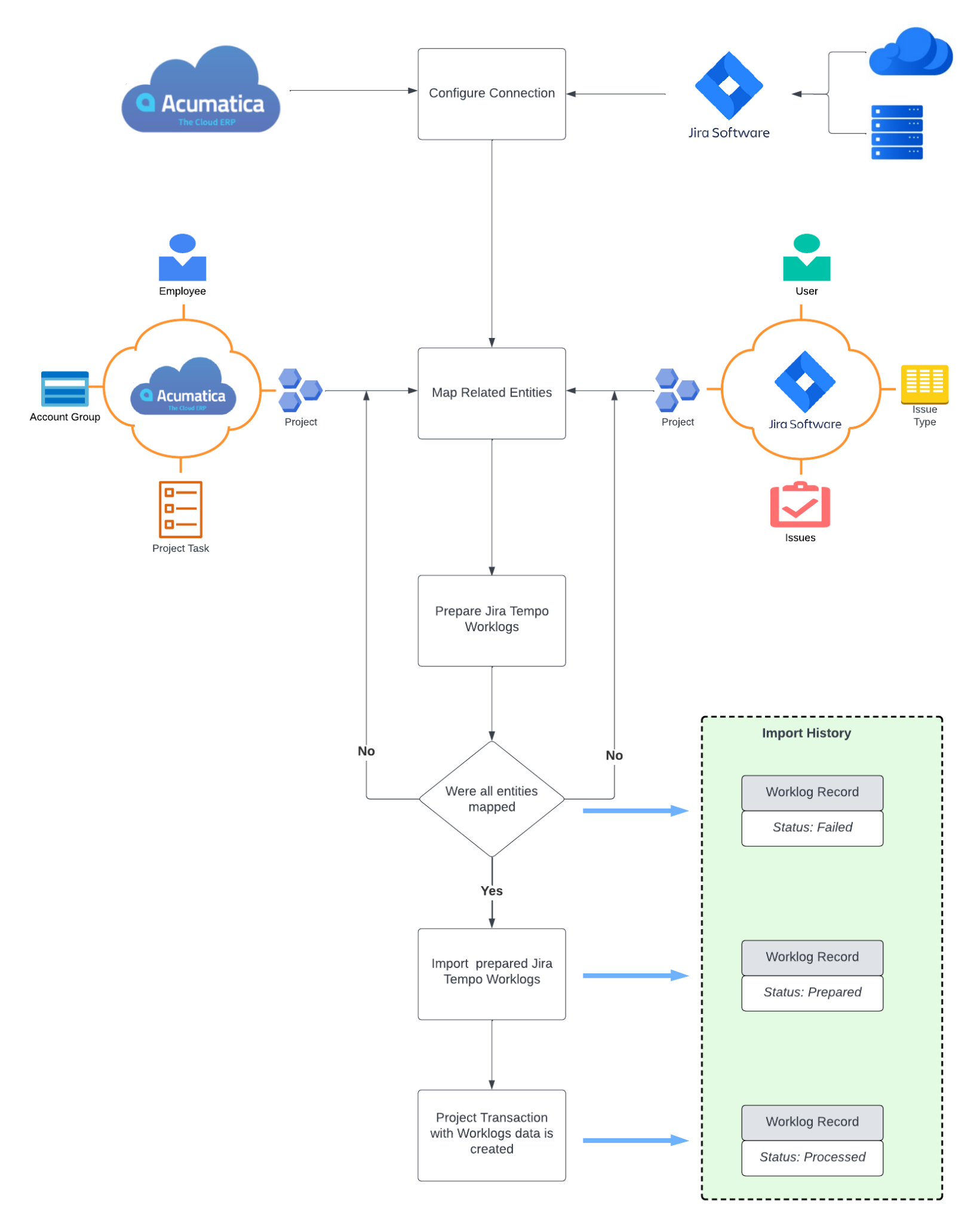 Acumatica Jira Tempo Integration | Sprinterra