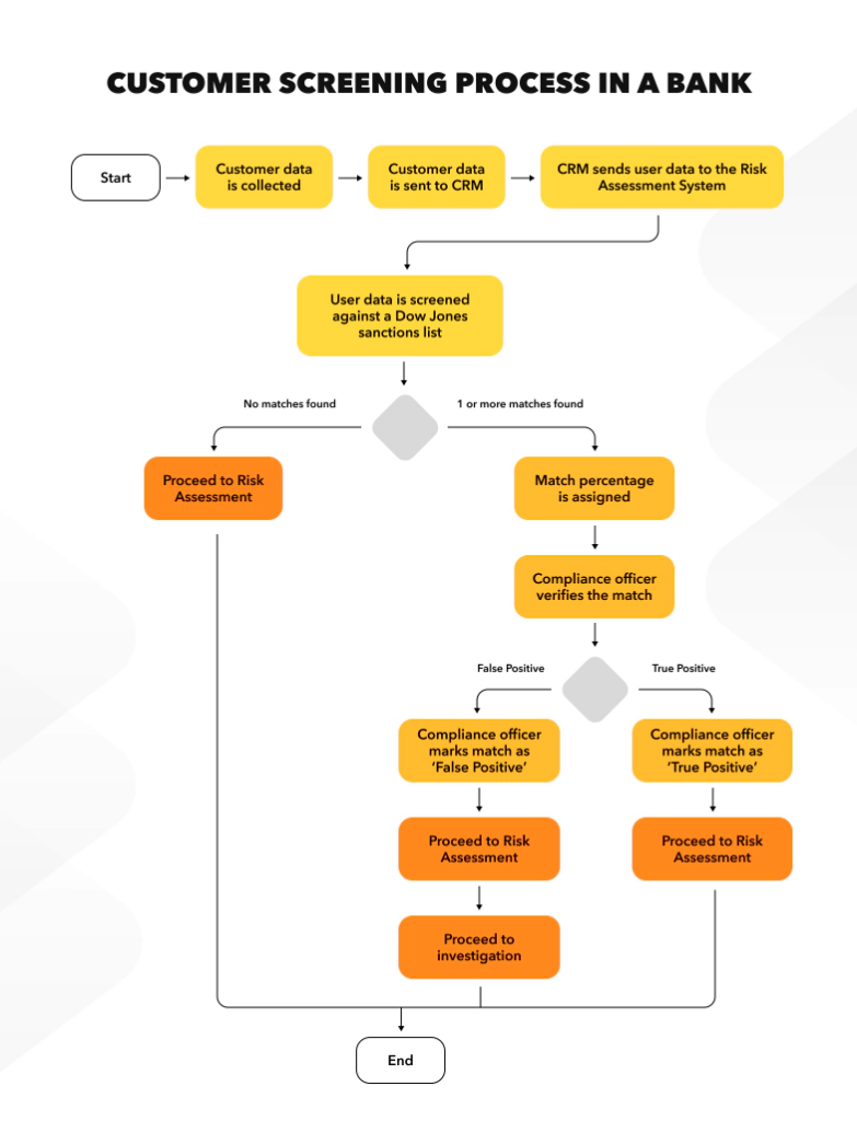 A-Z Guide to Managing Bank Fraud and High-Risk Customers